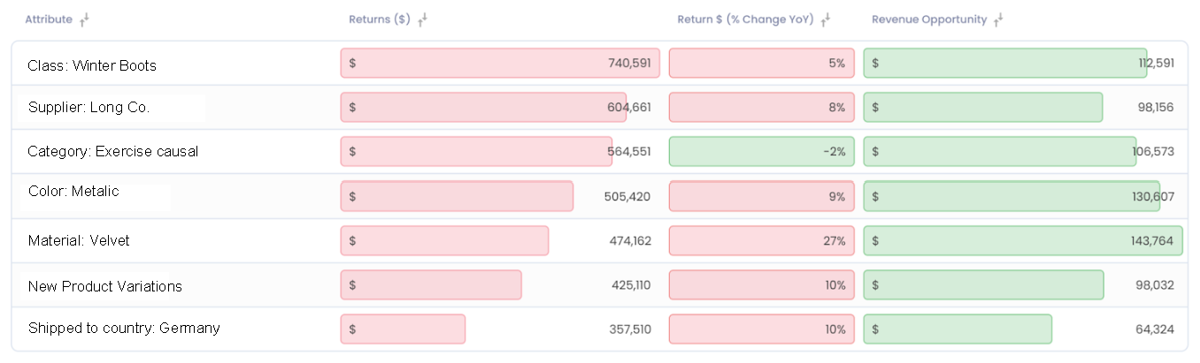 Returnalyze Returns Analytics Platform, Intelligent Returns Management
